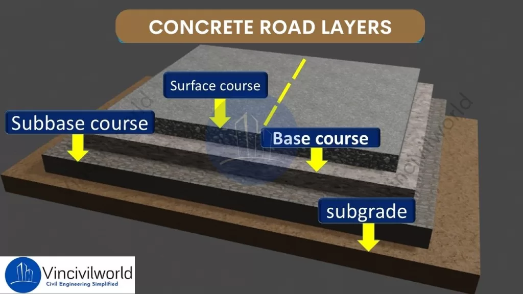 Concrete Road Construction: Durability and Efficiency | vin civilworld